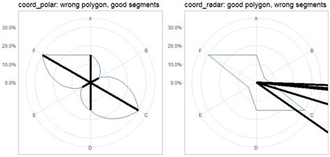 Ggplot2 R How To Combine Straight Lines Of Polygon And Line Segments With Polar Coordinates