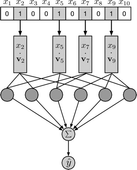 The Architecture Of Factorization Machine Model For Malware Detection Download Scientific
