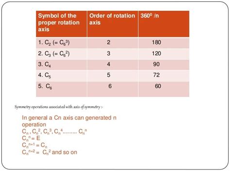 Symmetry Elements And Symmetry Operations