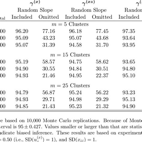 Actual Coverage Rates Of Nominal 95 Confidence Interval By Number