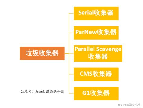 Jvm!垃圾回收机制!年轻代垃圾回收 From To Csdn博客 Jvm!垃圾回收机制!年轻代垃圾回收 From To Csdn博客
