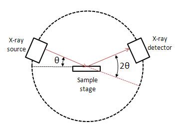 XRD – X-ray diffraction | About Tribology