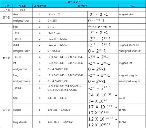 자료형 연산자 우선순위