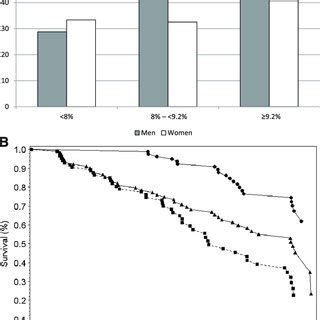 DA Incidence Of Hypertension By Sex And Tertiles Of HbA 1c At Study Download Scientific
