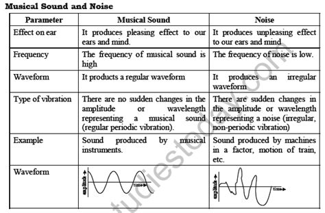 Cbse Class 8 Science Sound Chapter Notes