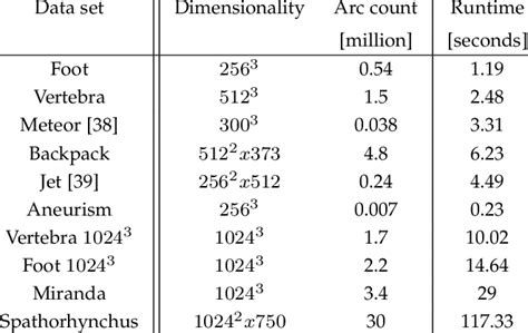 Data Set Overview Including Runtimes On An Ideal Number Of Nodes And
