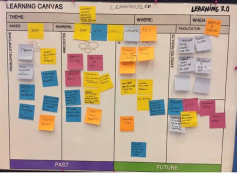 Learning Re Learning To Learn Using The Learning Canvas L Cprime Elabor