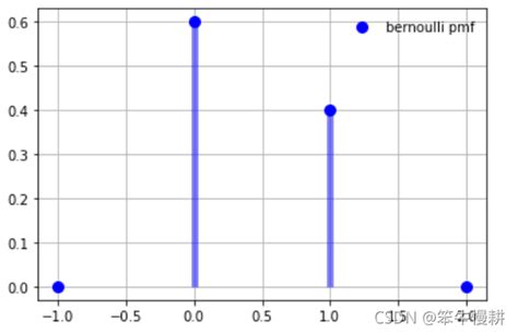 基于python scipy学习概率统计 2 ：伯努利分布 bernoulli distribution csdn博客