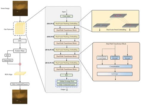 dp vit a dual path vision transformer for real time sonar target detection