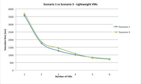 Comparing The Performance Of Lightweight Vms In Scenario 1 And Scenario 3 Download Scientific