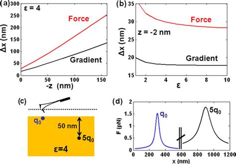 On The Use Of Electrostatic Force Microscopy As A Quantitative Subsurface Characterization