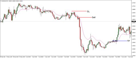 Ultimate Moving Average Indicator The Forex Geek