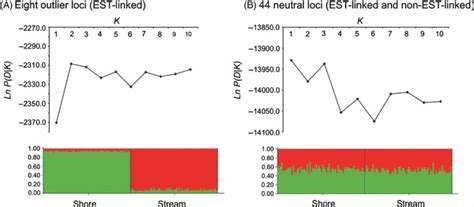 Bayesian Clustering According To The Approach Of Pritchard Et Al Download Scientific Diagram