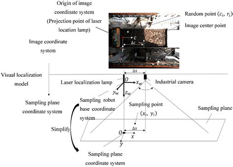 Intelligent Localization Sampling System Based On Deep Learning And