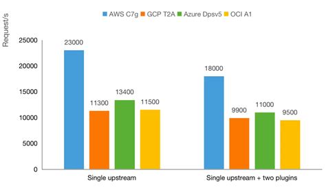 Gcp Aws Azure And Oci Arm Based Server Performance Comparison Apache Apisix® Cloud