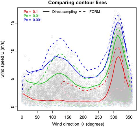 Comparison Of The Direct Sampling Contours For Circular‐linear Download Scientific Diagram