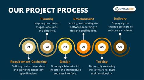 Sparkle Web On Linkedin Sparkleweb Projectprocess Digitalsuccess Clientpartnerships