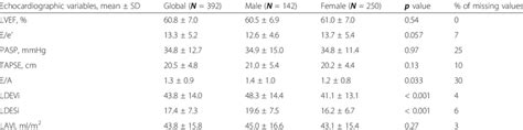 Echocardiography Characteristics Of Patients In The Media Dhf Cohort