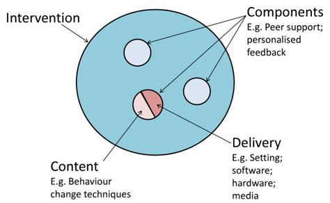 Conceptual Framework Of An Intervention Download Scientific Diagram