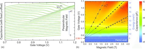 A Capacitance Voltage Spectra Measured As A Function Of Increasing