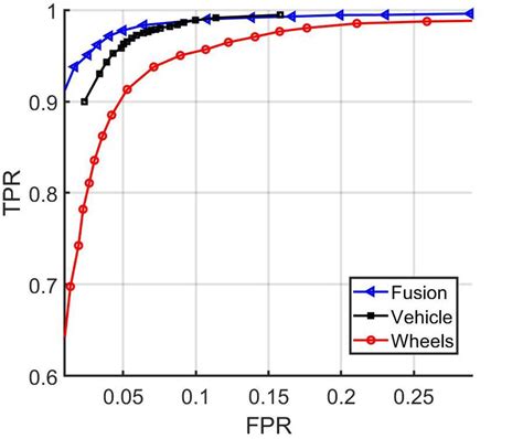 Roc Curves Comparing The Performances Of Whole Vehicle Only Matching