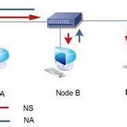 Example Of A Normal Process Of Looking Up The MAC Of The IPv Address Download Scientific