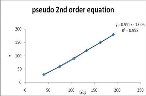 Second Order Rate Equation Plot Download Scientific Diagram