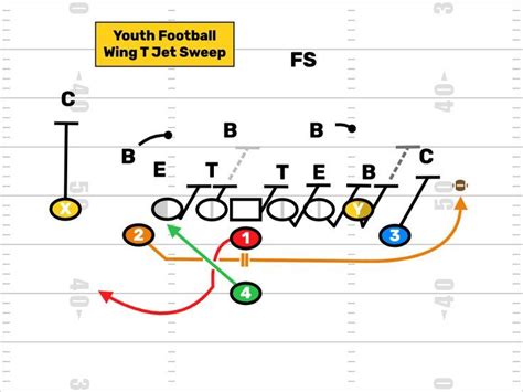 Youth Football Wing T Jet Sweep Explained