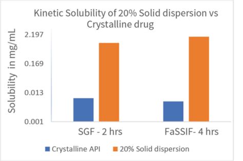 Scalable Amorphous Solid Dispersion Strategy Aragen