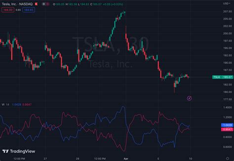 Vortex Indicator Evolve Algo Ai Trading Algorithms