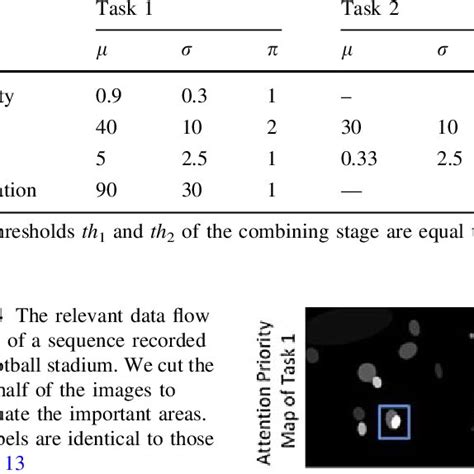 The Task Parameters For The Surveillance Camera Sequence Presented In