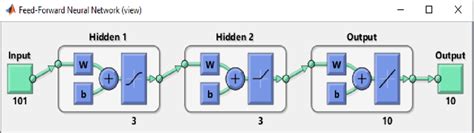 Ann Architecture For Frequencies Classification Download Scientific