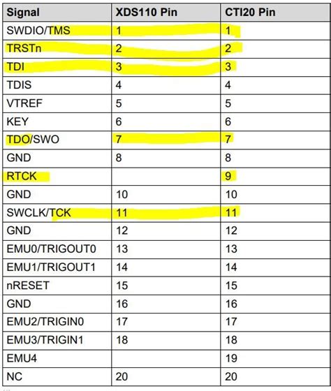 Tms570ls1224 Jtag Mapping To Xds 110 Debug Probe Cti 20 Pin Connector Arm Based