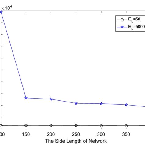 the lifetime with different routing parameter g download scientific