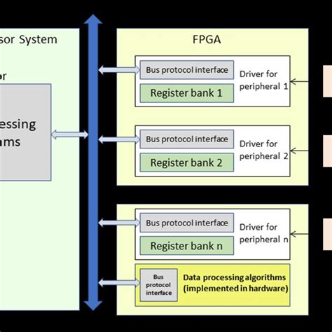 Structure Of Fpga Altera Cyclone V System On Chip Integrated Circuit Download Scientific