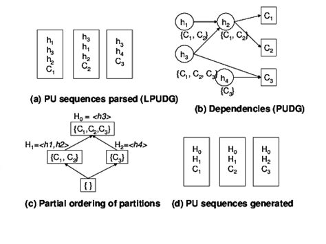 The Illustrative Steps Of The Header Restructuring Algorithm Largest Download Scientific
