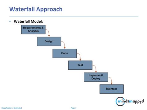 Session 02 Software Development Life Cycle Sdlc Ppt
