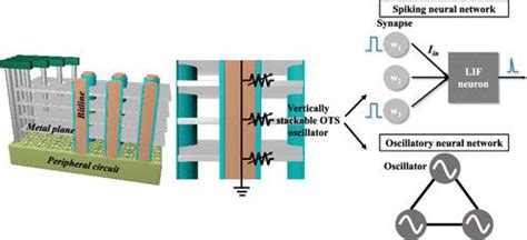 Vertically Stackable Ovonic Threshold Switch Oscillator Using Atomic Layer Deposited Ge06se04