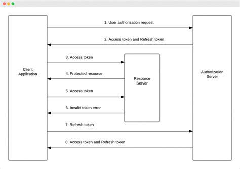 สร้างระบบ Api Authentication ด้วย Jwt Refresh Token กับ Nodejs กัน Borntodev เริ่มต้นเรียน