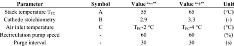 List Of Analyzed Parameters Download Table