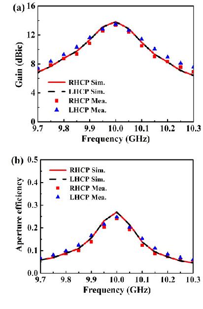 Figure 16 From Dual Circularly Polarized Fabryperot Resonator Antenna