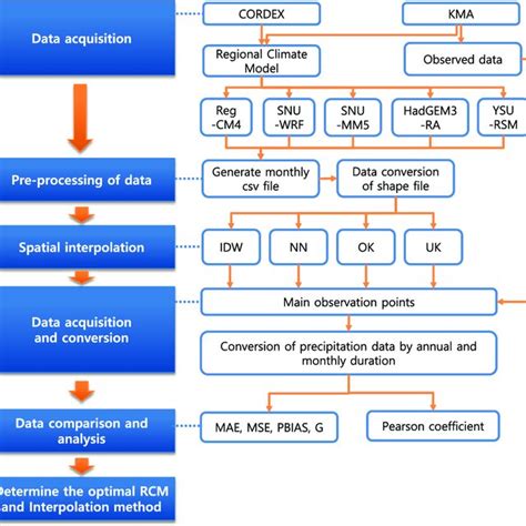 Schematic Diagram Of Analysis Process Rcm Regional Climate Model Download Scientific Diagram