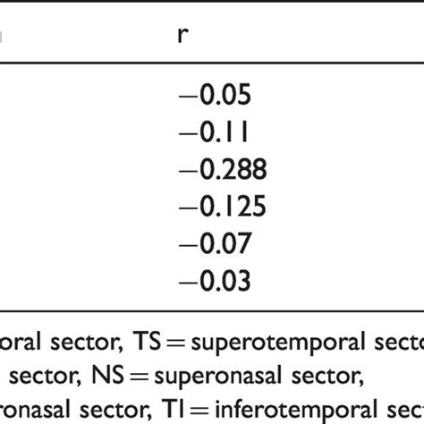 Correlations Between Peripapillary Choroidal Thickness And Retinal