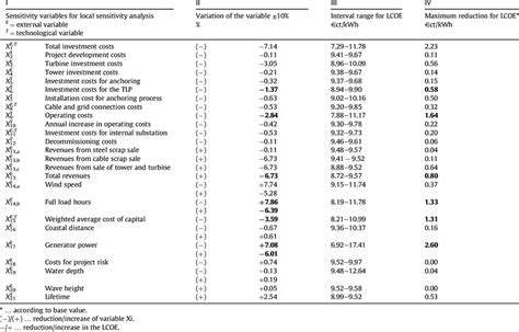 Results Of The Local Sensitivity Analysis Download Table