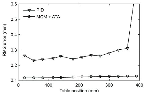 An Rms Error Comparison Download Scientific Diagram