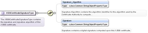 schema documentation for x509 certificate object xsd