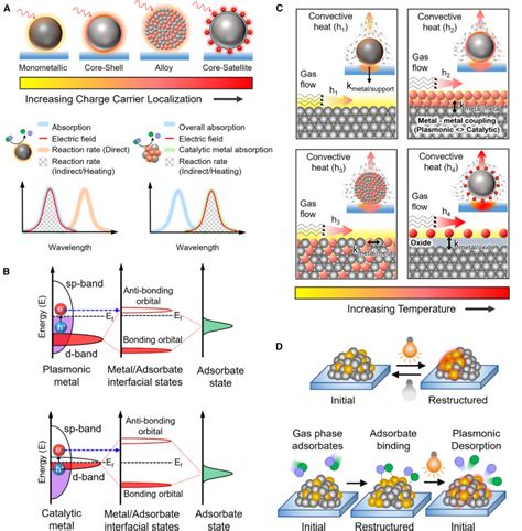 Revisiting Thermal And Non Thermal Effects In Hybrid Plasmonic Antenna Reactor Photocatalysts