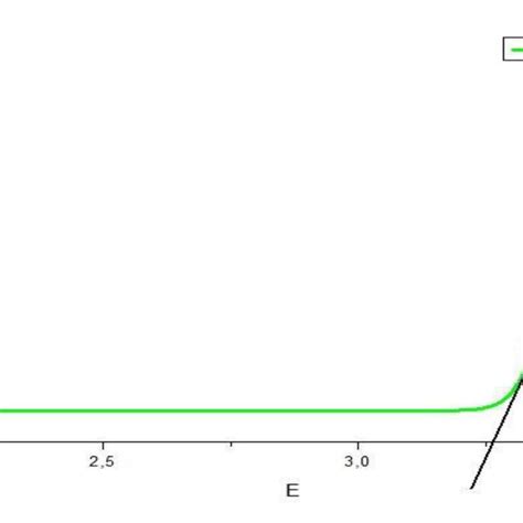 Shows A Graph Based On The Tauc Plot Method Indicating That The Zno