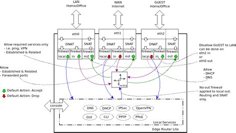 VLAN Firewall Rule Enough For Secure Setup IP Cam Talk