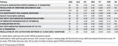 Enriched Reactome Pathways Ranked By Fdr Download Table